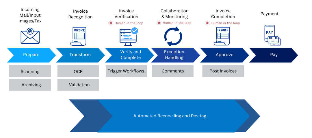 Automatic Invoice Recognition and Data Extraction - Kritikal Solutions