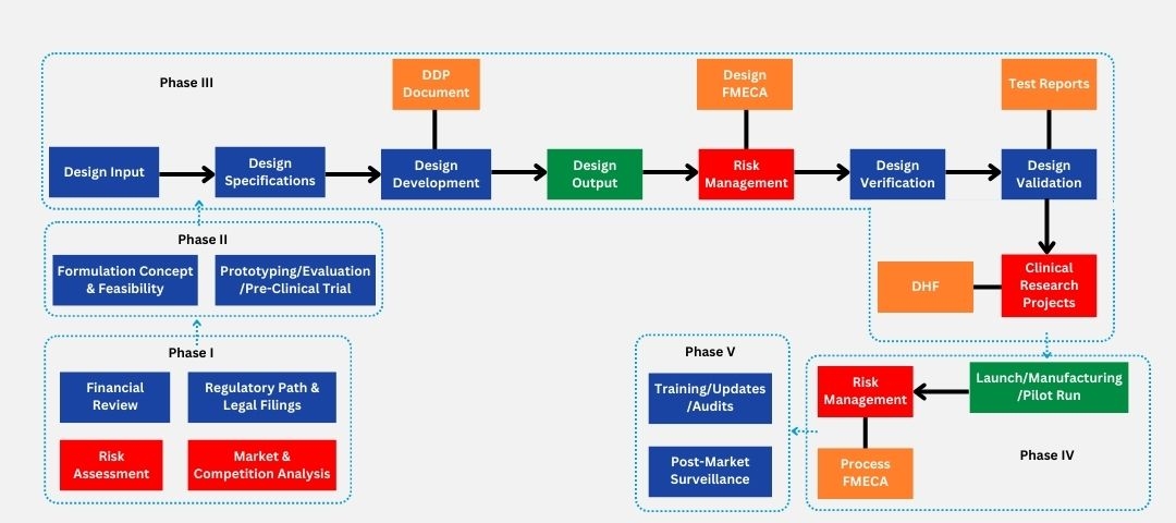 Medical Device Design and Development : Comprehensive Guide - Kritikal ...